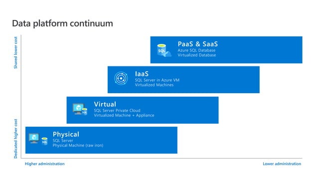 Azure SQL Database | PDF