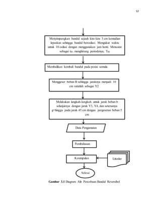 LAPORAN PRAKTIKUM FISIKA DASAR BANDUL REVERSIBLE | DOCX