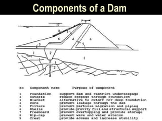 Earthen dams, types and description of it | PPTX | Geology | Science