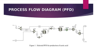 334529321 production-of-acetic-acid-pptx | PPT