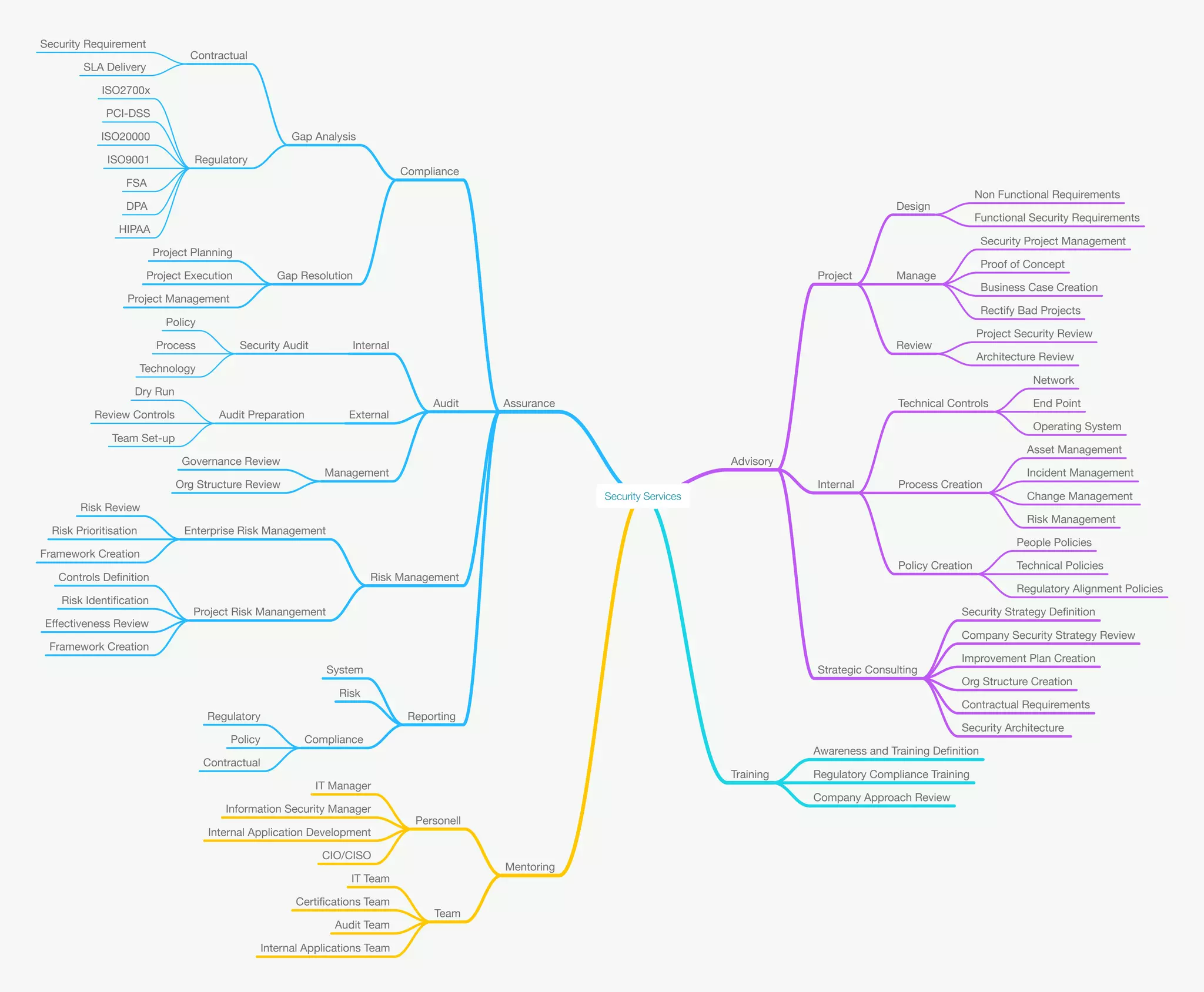 Security services mind map | PDF | Information Services Industry ...