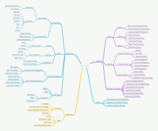 Security services mind map | PDF | Information Services Industry ...
