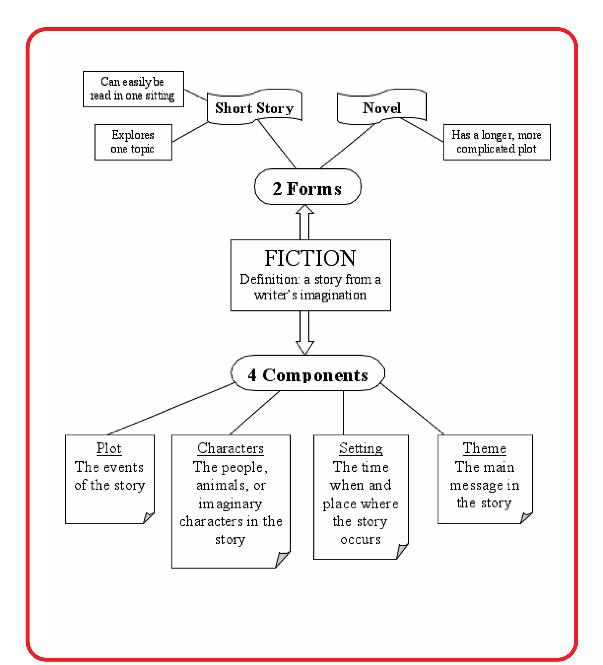 Fiction Flowchart | PDF