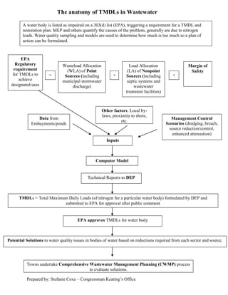 TMDLs in Wastewater | PDF | Science