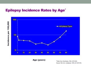 335. Epilepsy and Seizures.ppt