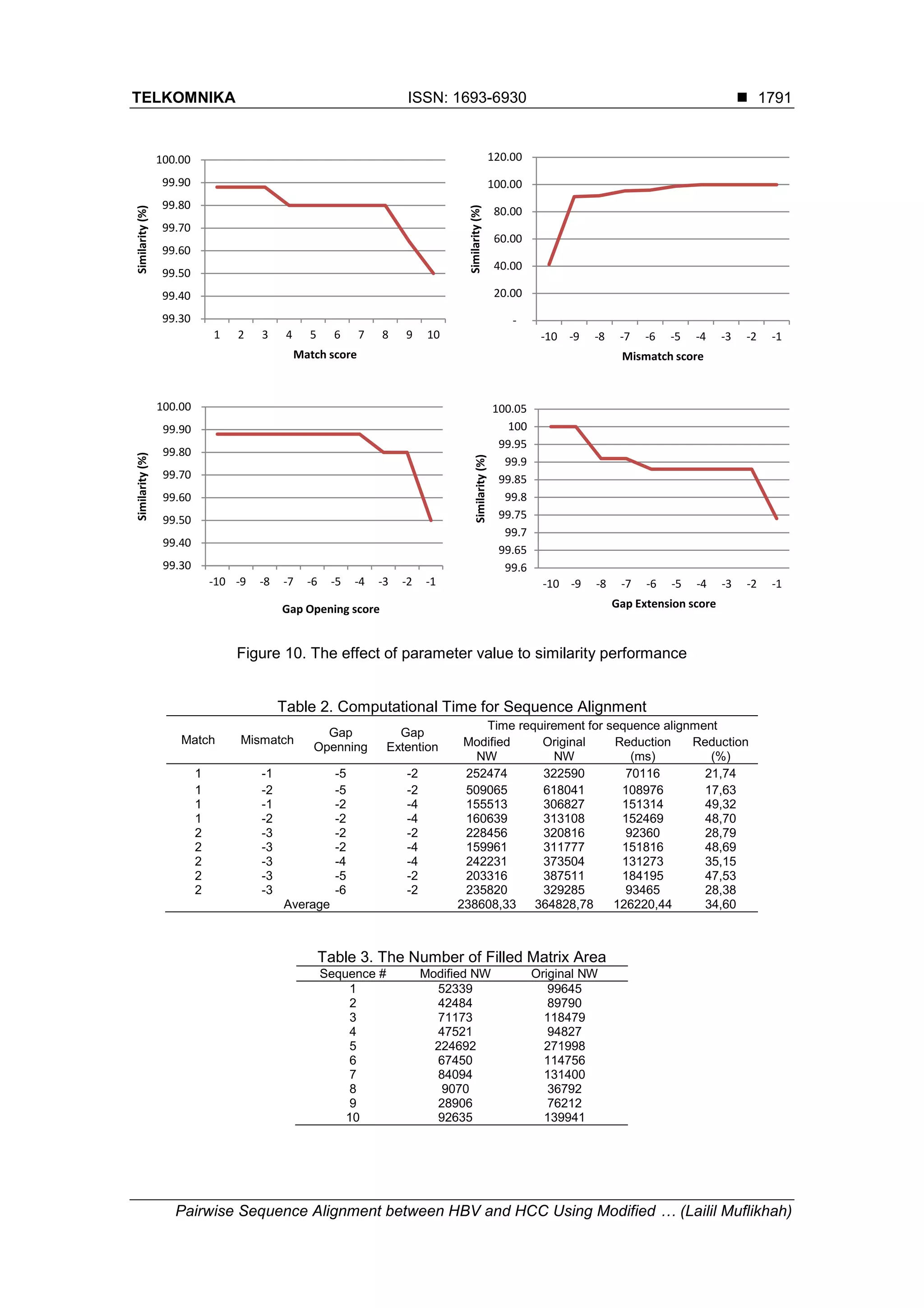 Pairwise Sequence Alignment between HBV and HCC Using Modified Needleman-Wunsch Algorithm | PDF