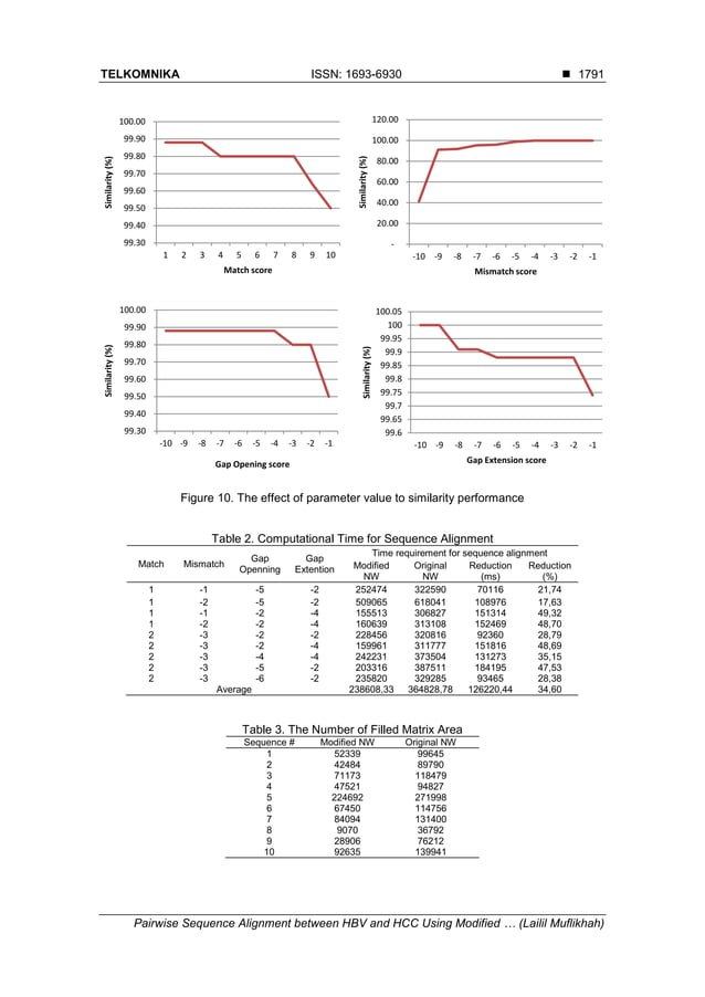 Pairwise Sequence Alignment between HBV and HCC Using Modified Needleman-Wunsch Algorithm | PDF
