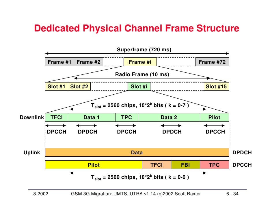 GSM 3G Migration