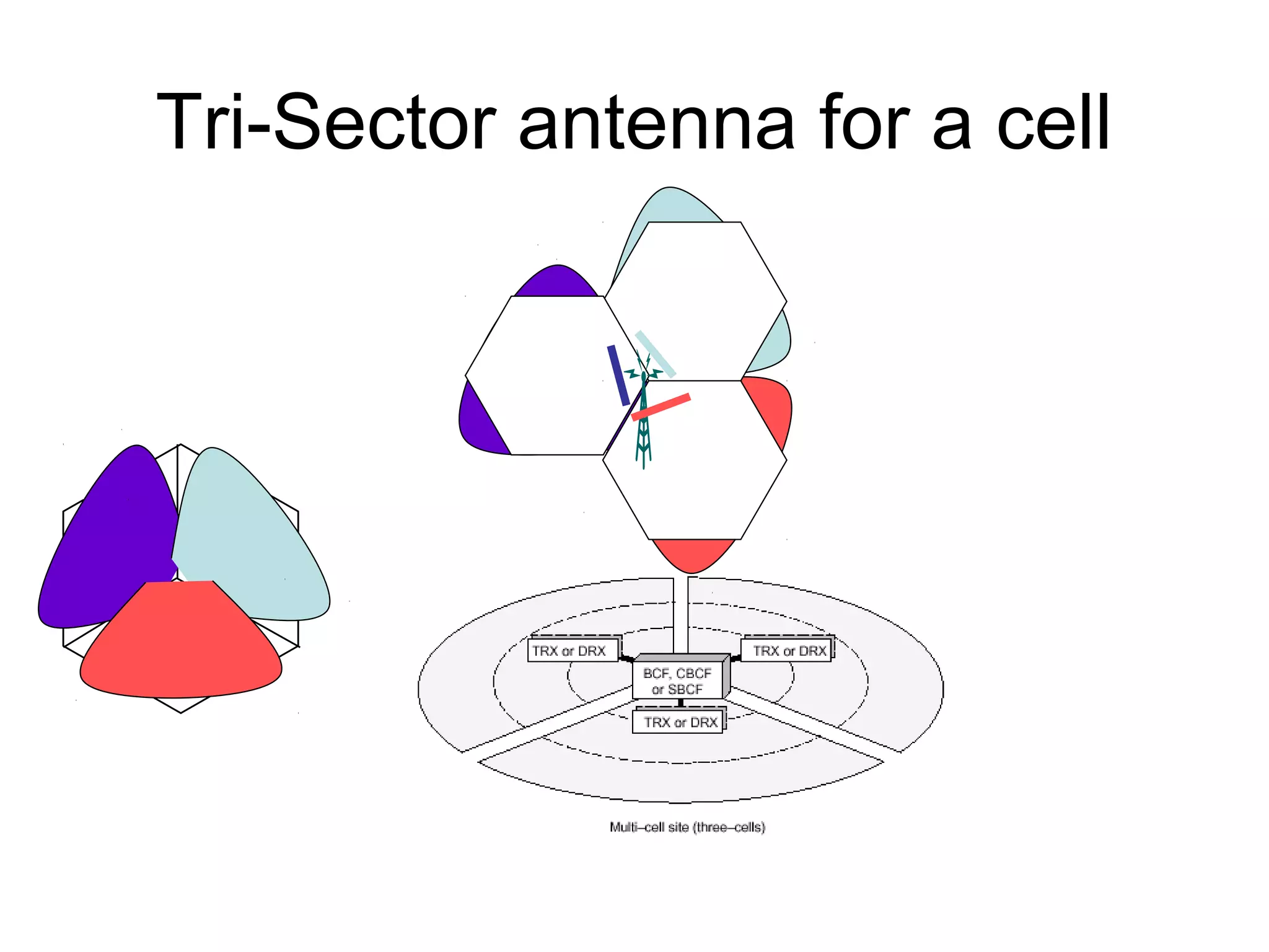wireless-communication-architecture | PPT
