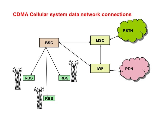 Wireless Communication Architecture