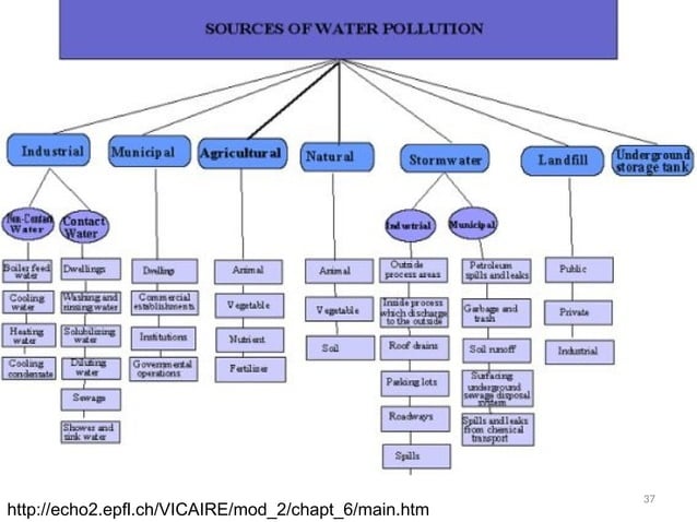 regulating water quality................ | PPT