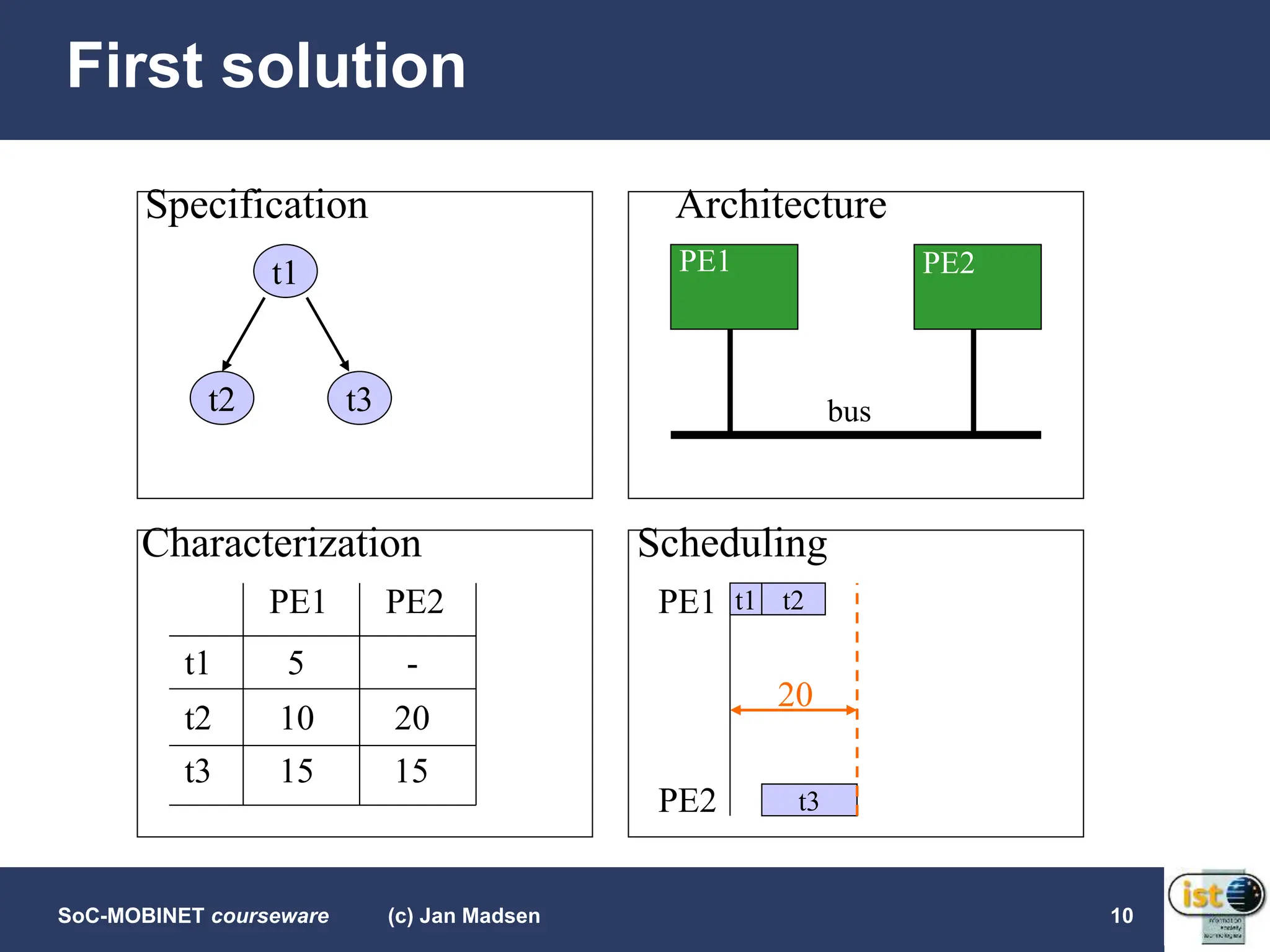 distributed real time system schedul.ppt | Computer Software and ...