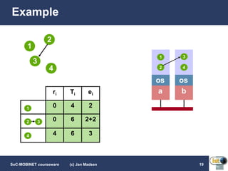 distributed real time system schedul.ppt | Computer Software and ...