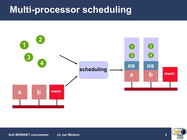distributed real time system schedul.ppt
