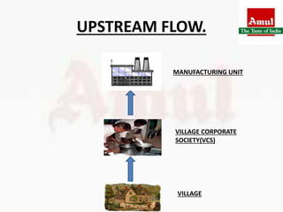 33950885 amul-distribution | PPT