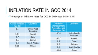 Inflation in GCC countries edited | PPT