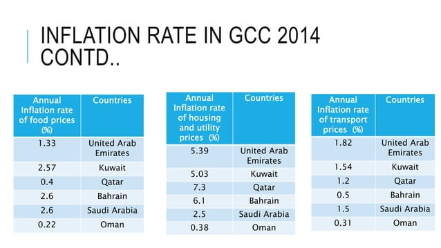 Inflation in GCC countries edited | PPT