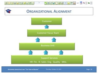 eCIO PPT Annual Operations Plan (AOP) Planning Process | PPTX