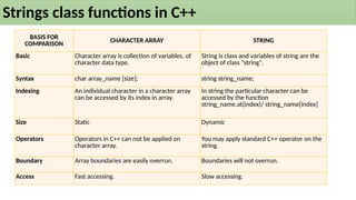 3 (3)Arrays and Strings for 11,12,college.pptx | Free Download