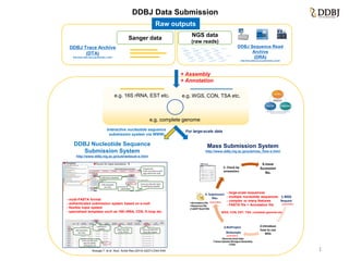 [DDBJing33] Mass Submission System の紹介 | PPT