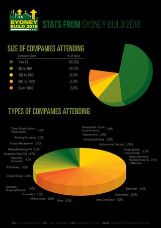 Sydney Build Post Show Report | PDF