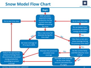 33 freeman modelling_energy_losses_due_to_snow_on_pv_systems | PPT