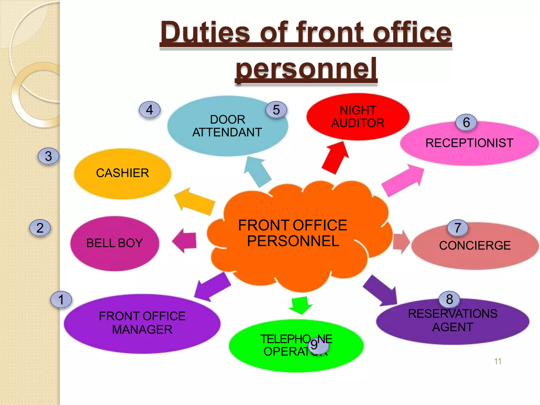 33 Front office operation in star hotel.pptx