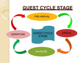 33 Front office operation in star hotel.pptx