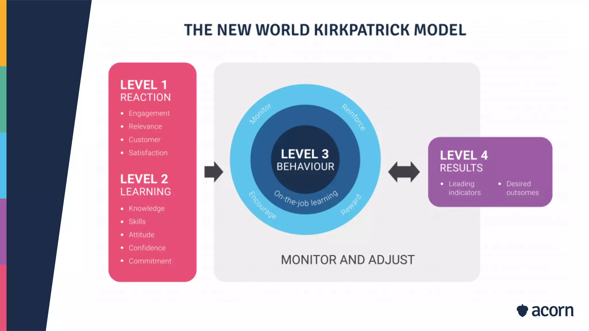 The Kirkpatrick Evaluation Model | PDF