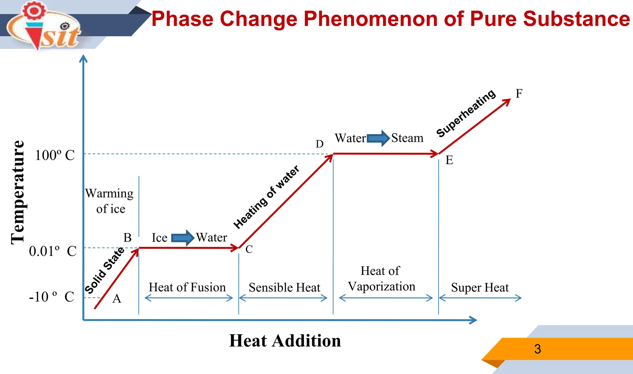 Properties of Pure Substance (Basic of thermal Engineering) | PPTX