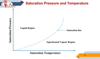 Properties of Pure Substance (Basic of thermal Engineering) | PPTX