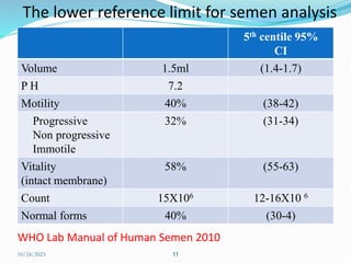 Copy_of_IUI_Sample_Prep.pptx | Infertility | Reproductive Health