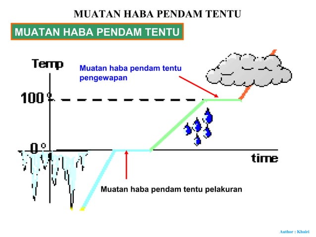 34.muatan haba pendam tentu | PPS