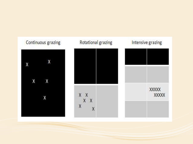 Grazing systems and Managment | PPTX | Agriculture | Industries