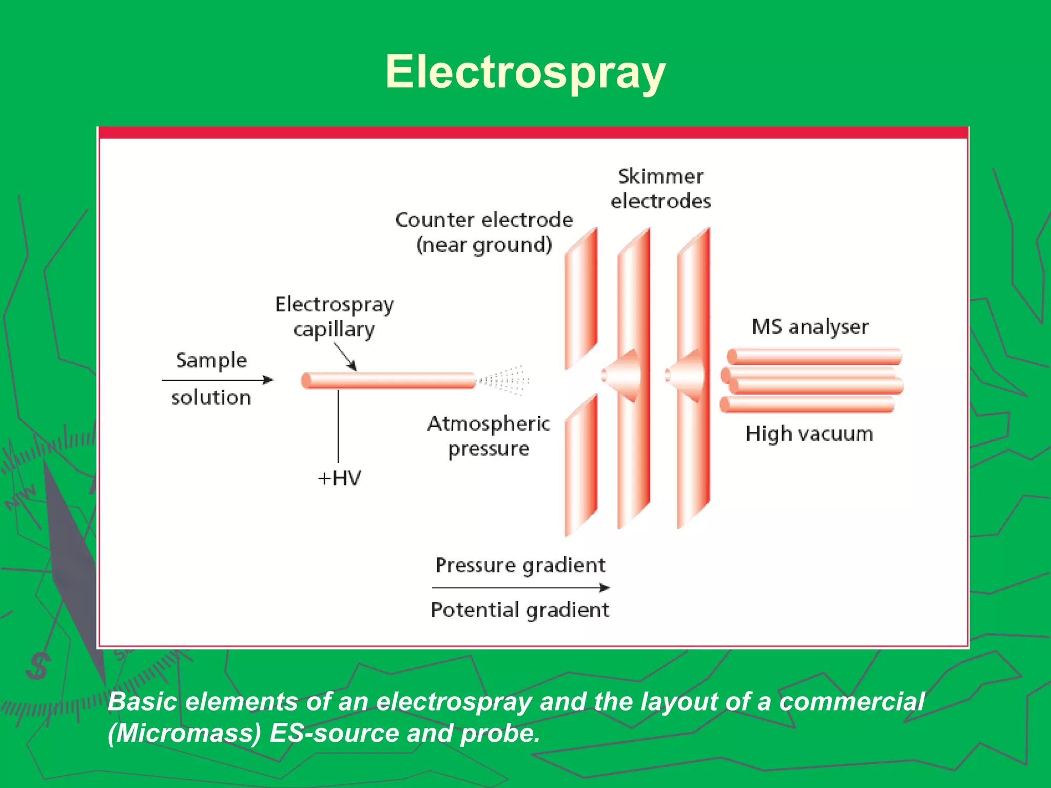 Interfaces in chromatography [LC-MS, GC-MS, HPTLC, LC, GC] | PPT