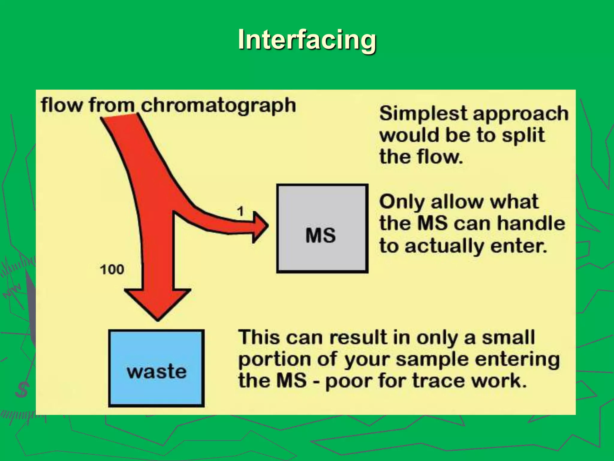 Interfaces in chromatography [LC-MS, GC-MS, HPTLC, LC, GC] | PPT
