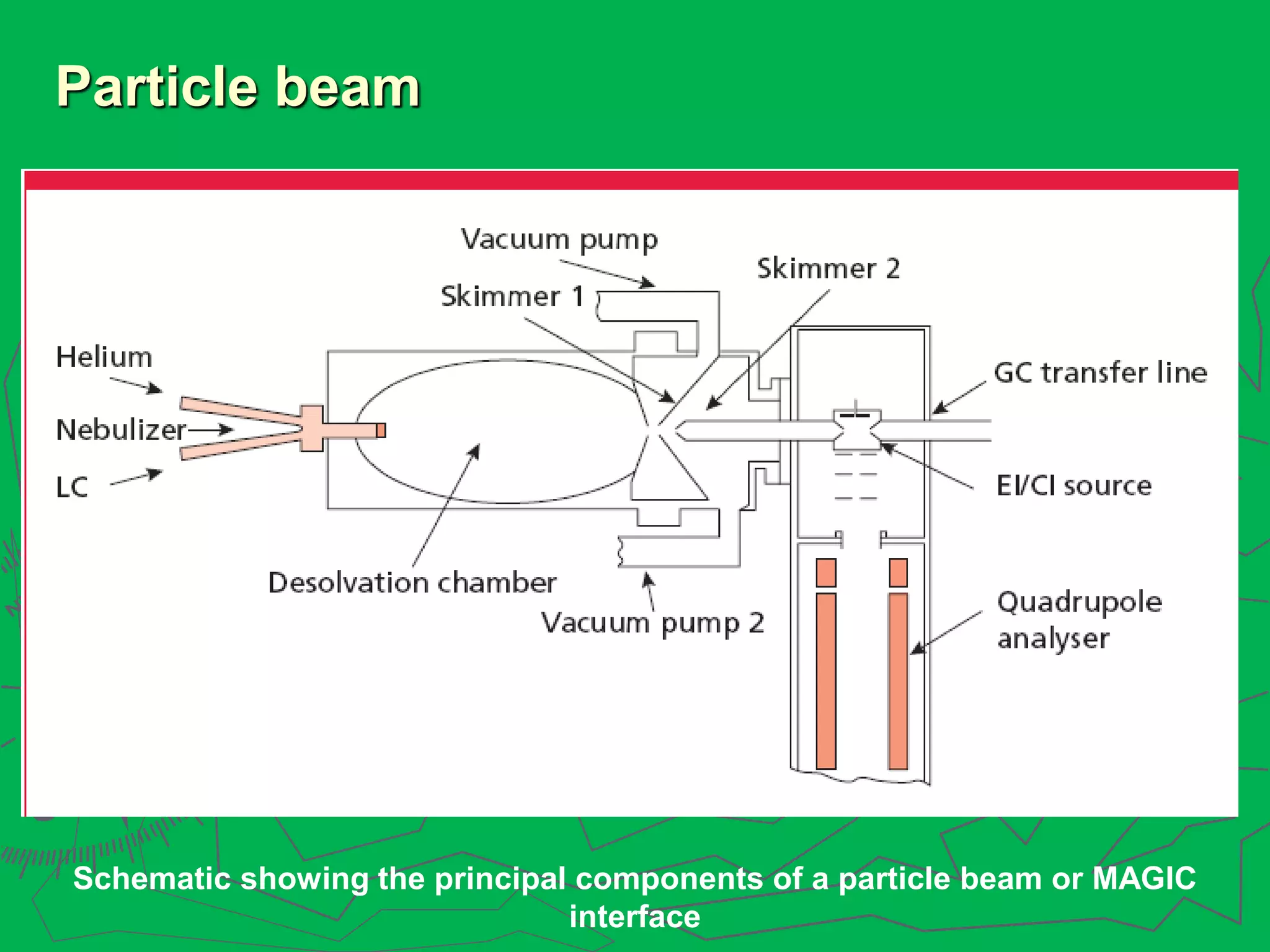 Interfaces in chromatography [LC-MS, GC-MS, HPTLC, LC, GC] | PPT