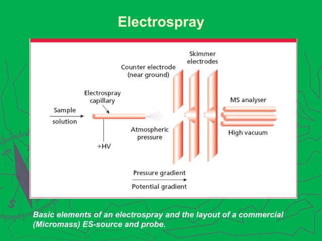 Interfaces in chromatography [LC-MS, GC-MS, HPTLC, LC, GC] | PPT ...