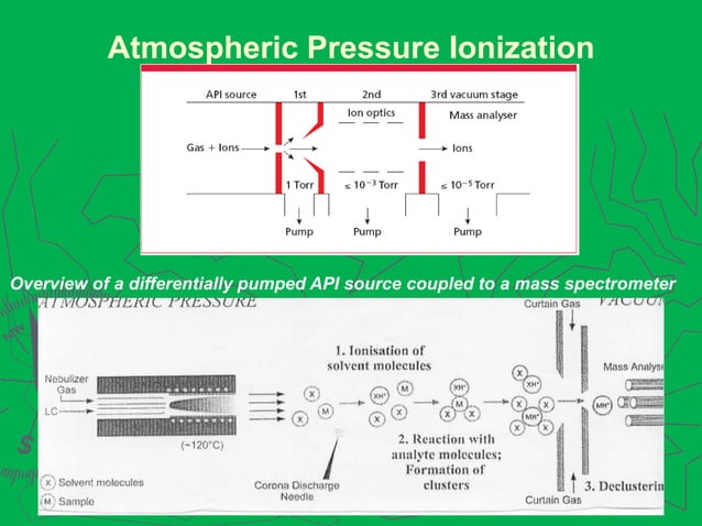 Interfaces in chromatography [LC-MS, GC-MS, HPTLC, LC, GC] | PPT ...