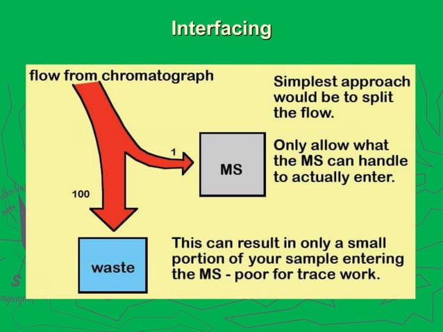 Interfaces in chromatography [LC-MS, GC-MS, HPTLC, LC, GC] | PPT ...