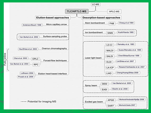 Interfaces in chromatography [LC-MS, GC-MS, HPTLC, LC, GC] | PPT ...