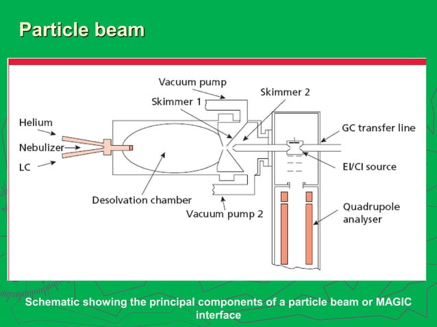 Interfaces in chromatography [LC-MS, GC-MS, HPTLC, LC, GC] | PPT ...