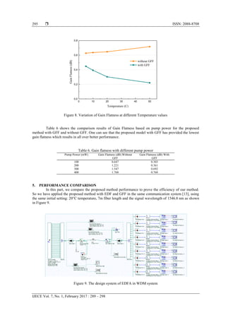 Gain Flatness and Noise Figure Optimization of C-Band EDFA in 16 ...
