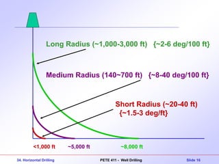 34. Horizontal Drilling.ppt