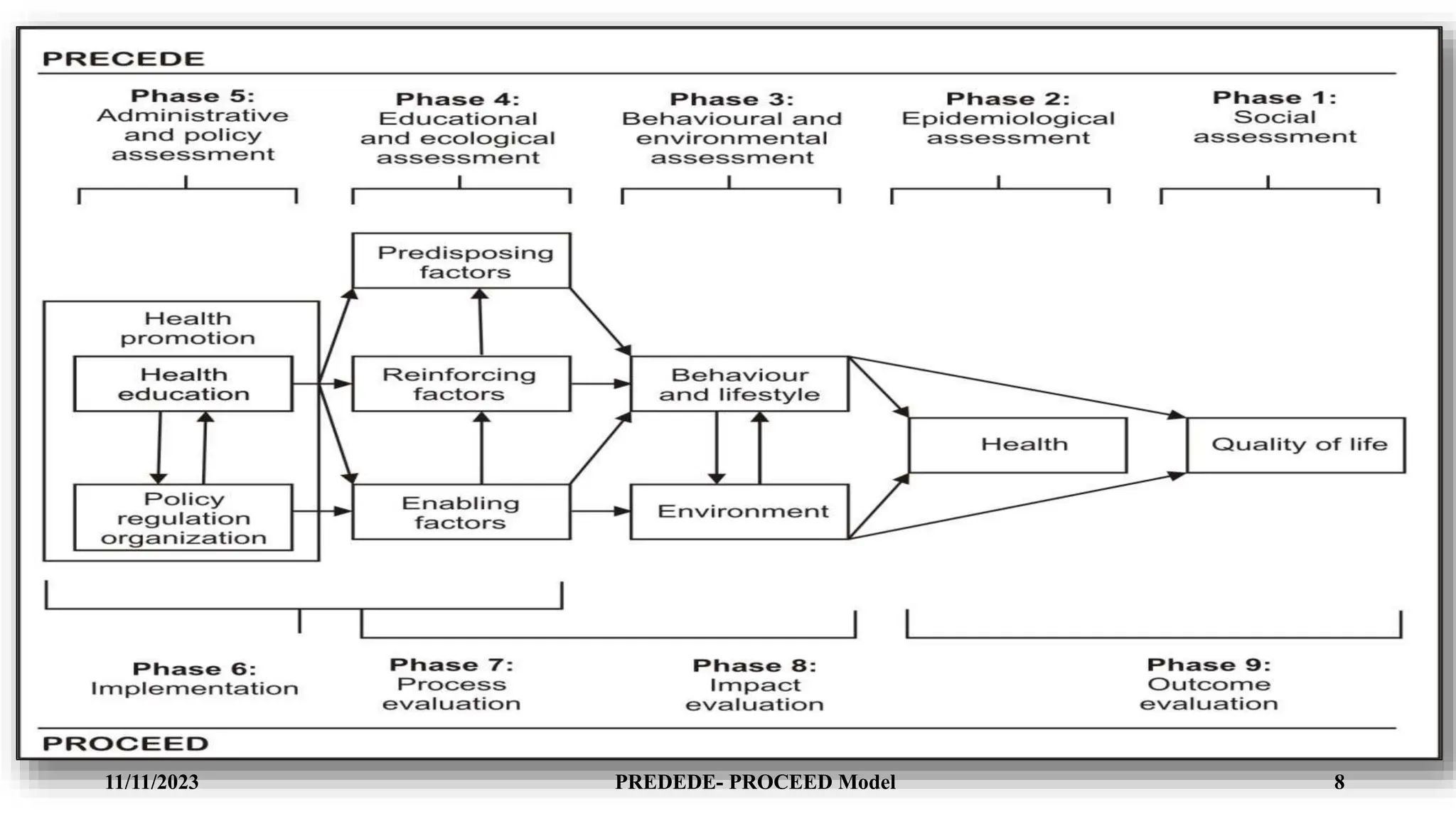 Preparation of model health education plan, PRECEDE-PROCEED.pptx