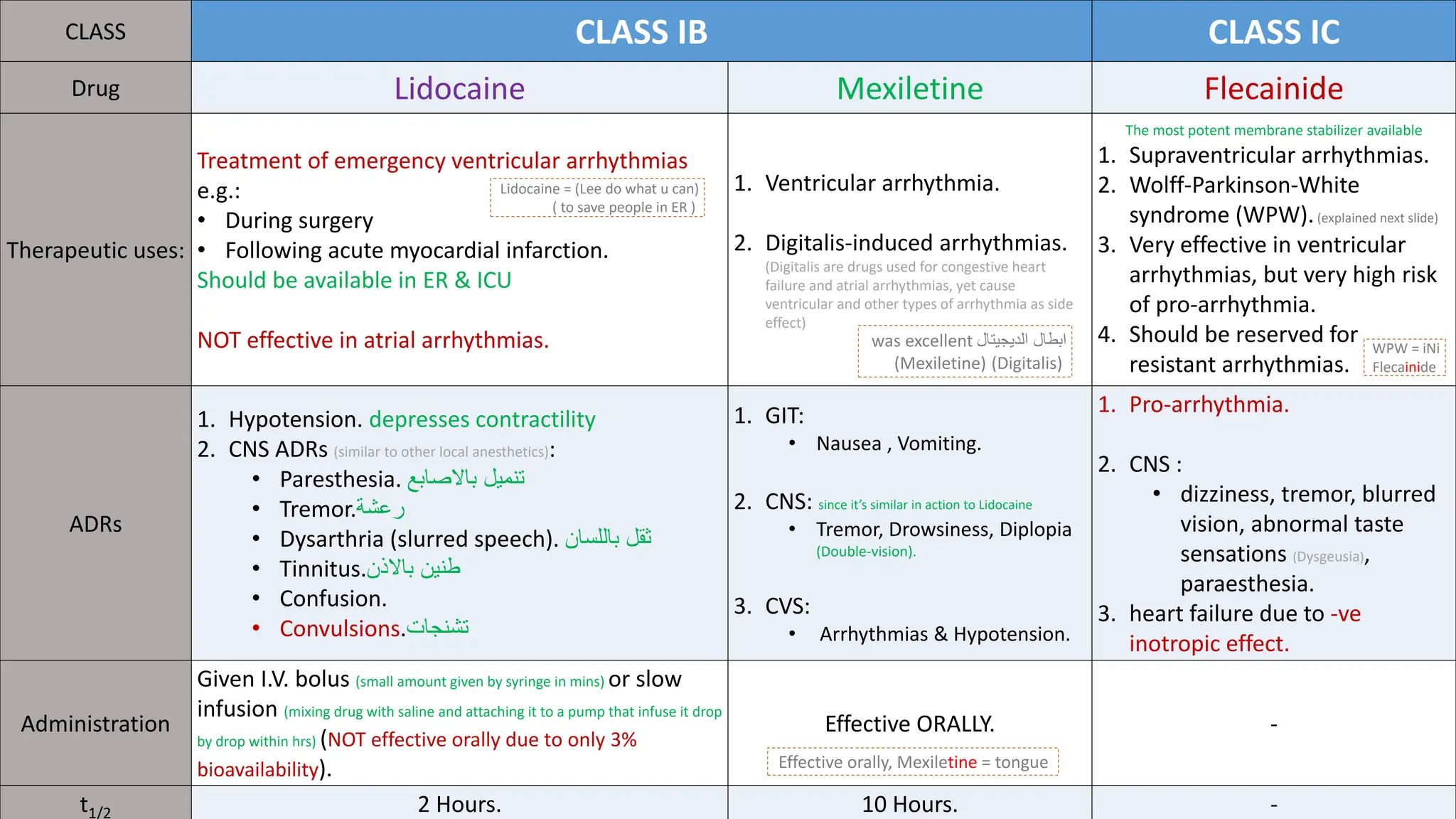 3,4- Anti-arrhythmic drugs.pdf pharmacology | PDF