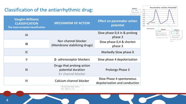 3,4- Anti-arrhythmic drugs.pdf pharmacology | PDF | Heart and ...