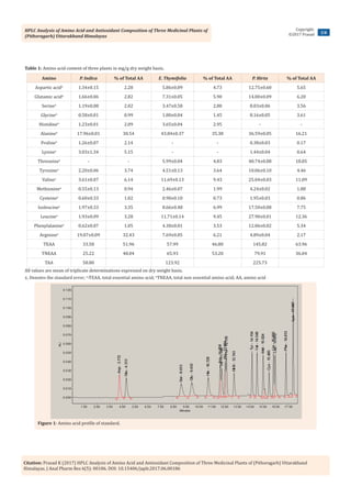 34-HPLC Analysis of Amino Acid and Antioxidant Composition of Three Medicinal Plants of ...