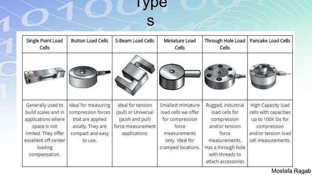 Types of load cell and principle | PPTX | Physics | Science