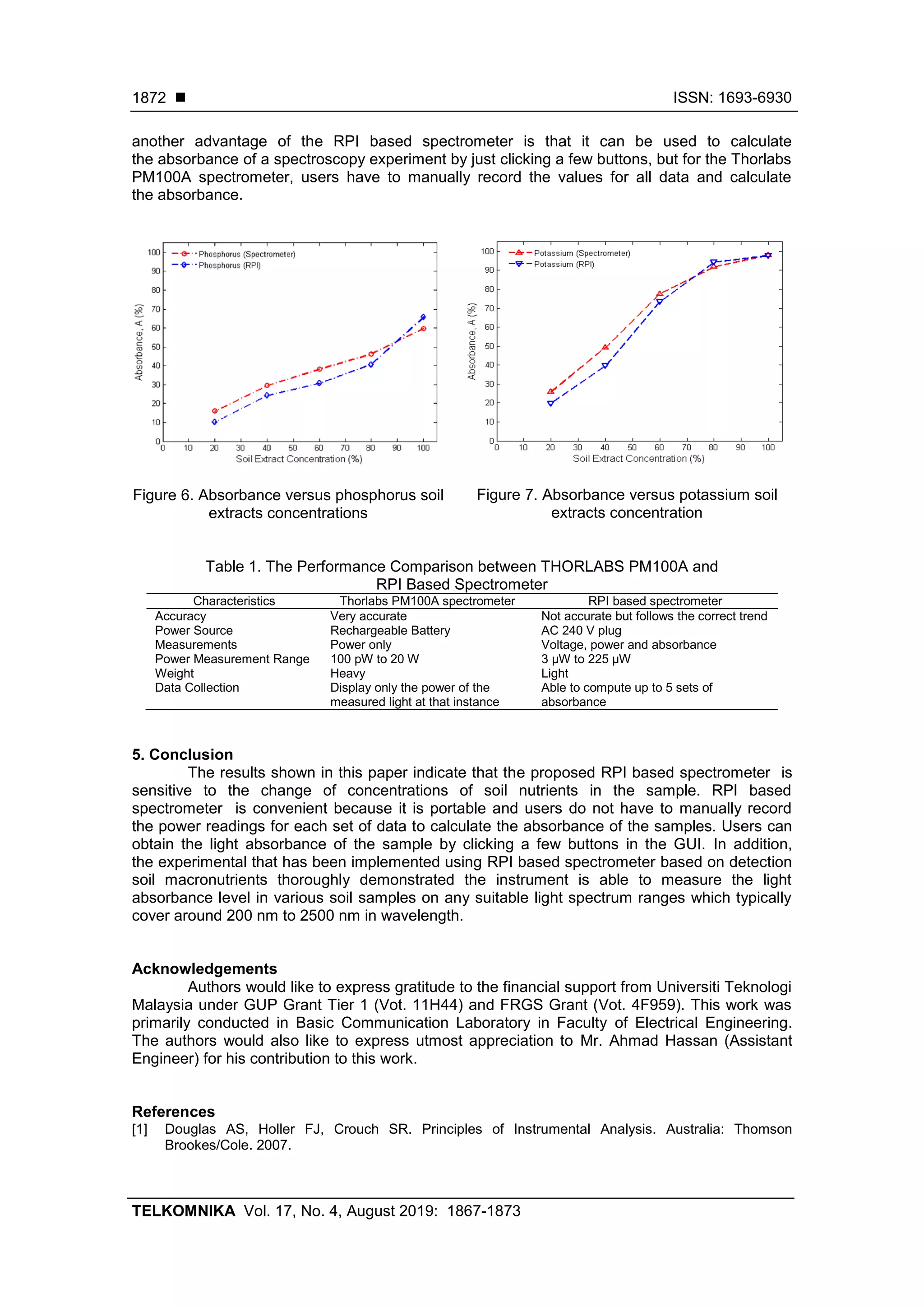 A low cost spectroscopy with Raspberry Pi for soil macronutrient ...